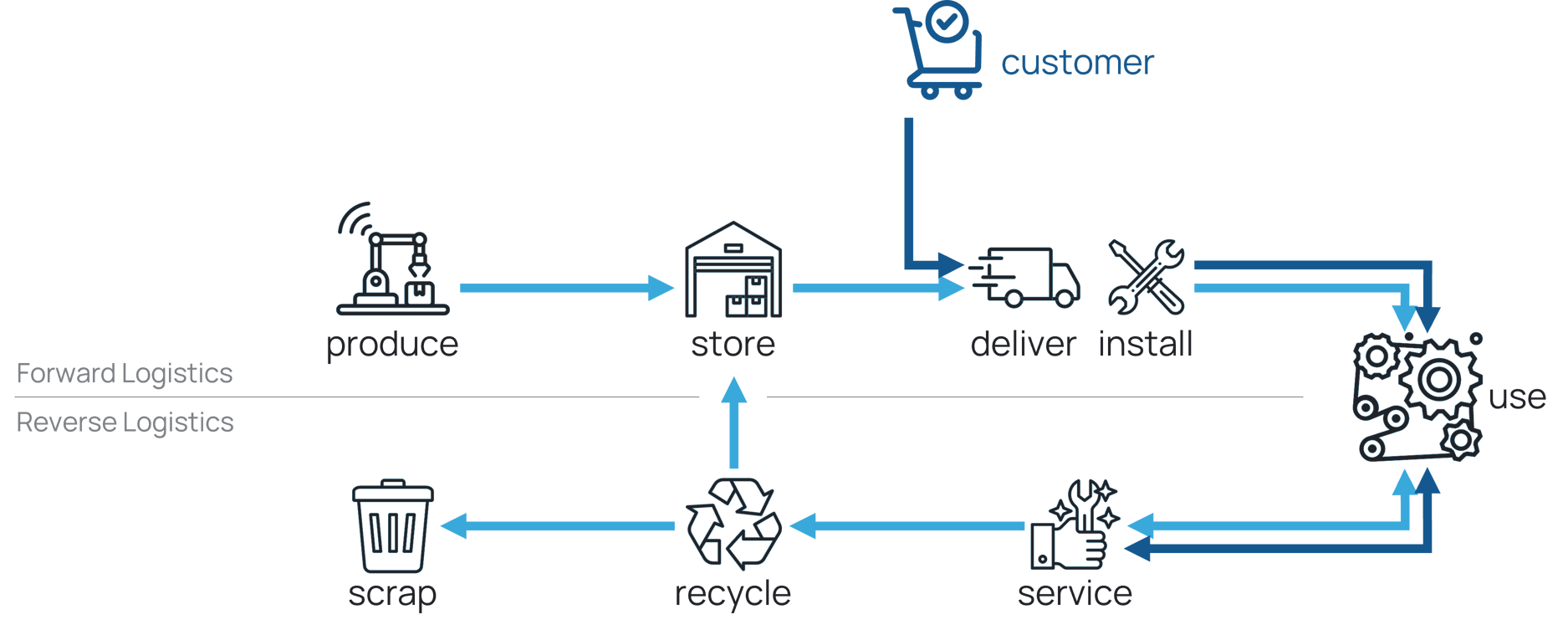 Plovr - digitize your aftersales